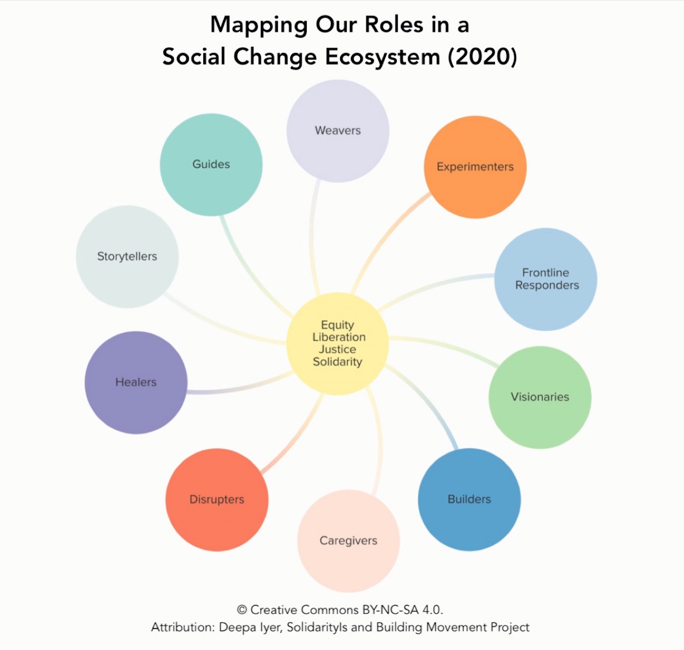 Deepa-Iyer-Roles-in-Social-Change-Ecosystem - Unitarian Society of Hartford
